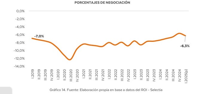 El regateo se estabilizó: el margen de negociación bajó al 6% y ...